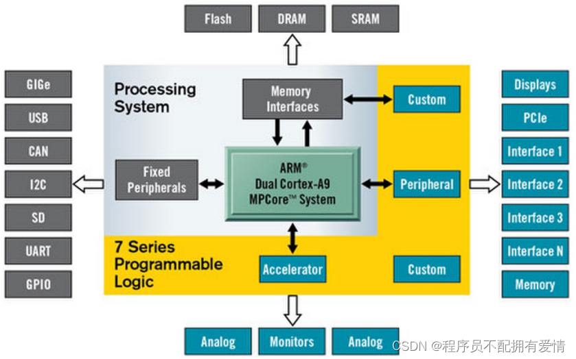 6.ARM-GPIO实验_arm gpio-CSDN博客