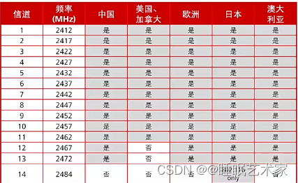第五章 无线通信网_fcc 5ghz 不重叠 信道-CSDN博客