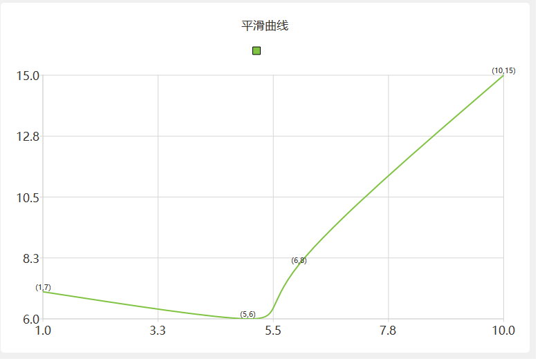 QtCharts笔记(六)之平滑曲线QSplineSeries-CSDN博客