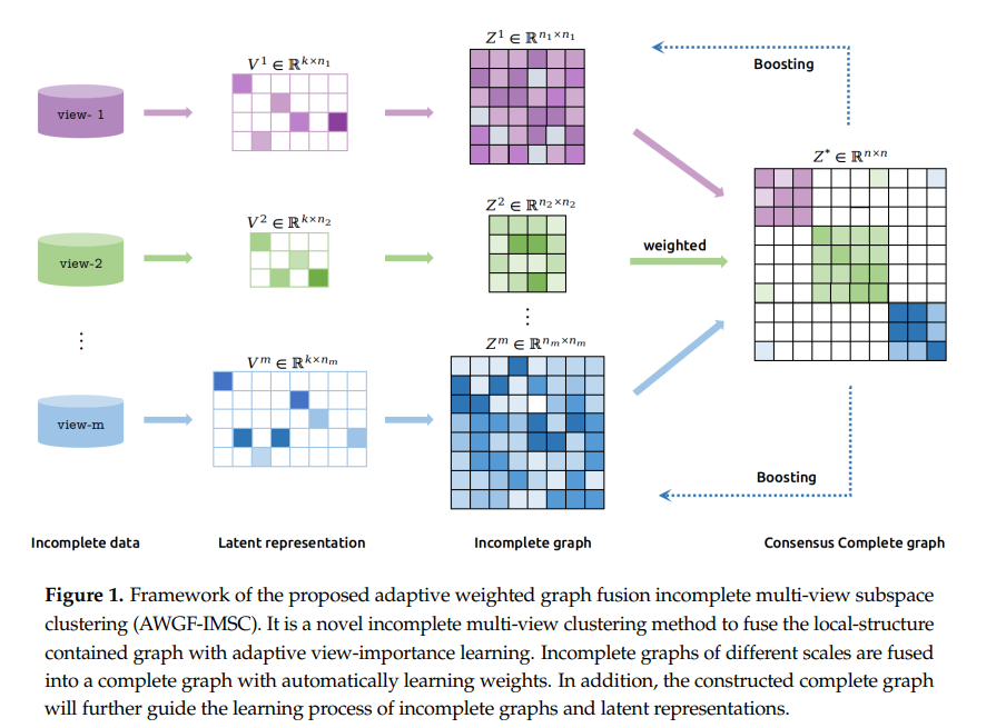 多视图聚类（+incomplete multi view cluster)_打小就聪明w的博客-CSDN博客