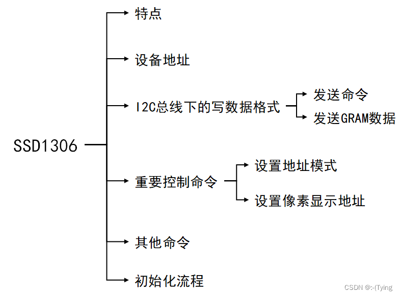 SSD1306显示_ss1306 选择显示-CSDN博客