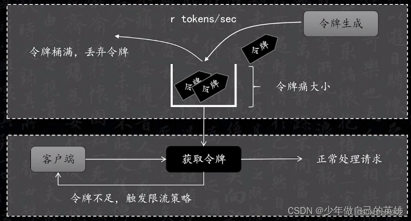 Javaweb项目如何进行限流 Java 网关限流 Csdn博客