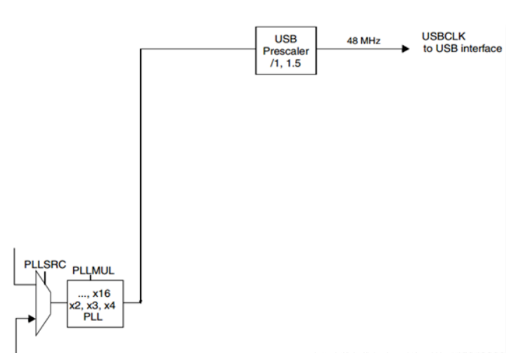 图文并茂详解STM32时钟配置-CSDN博客