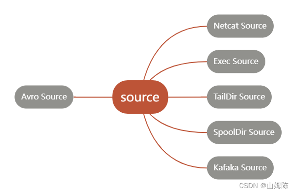 【大数据常用组件】Flume组件总结-CSDN博客