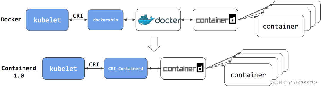 ctr、crictl介绍及使用_crictl启动容器-CSDN博客