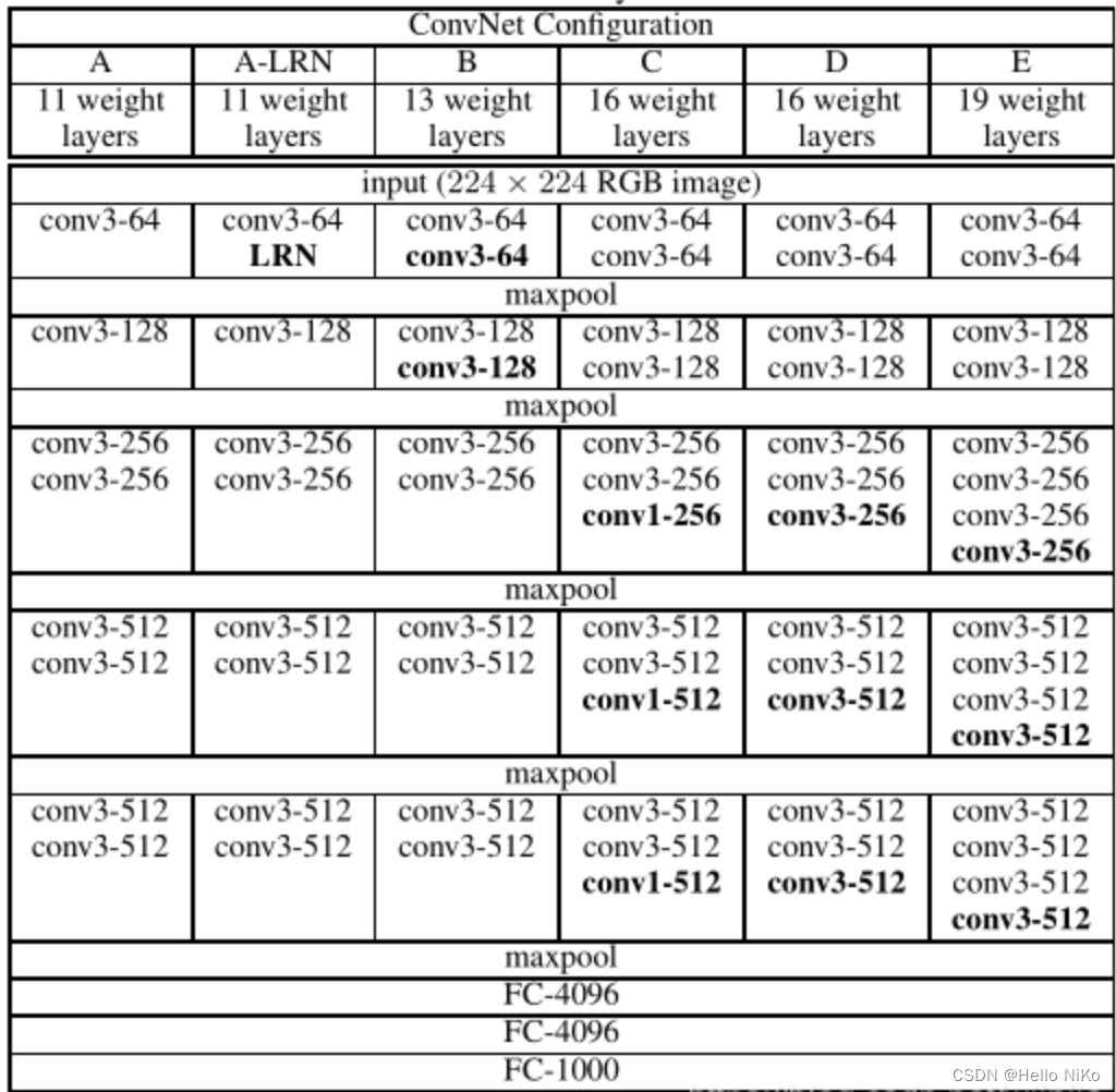 tensorflow搭建VGG系列卷积神经网络_vgg模型搭建tensorflow-CSDN博客