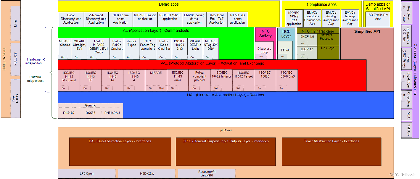 NXP NFC Reader Library 移植思路-CSDN博客