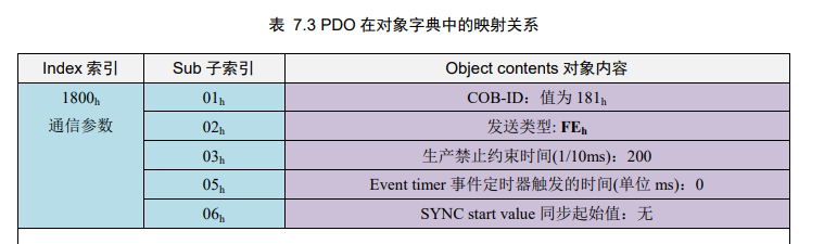 canopen从理论到源码——基础篇_canopen主站源码-CSDN博客
