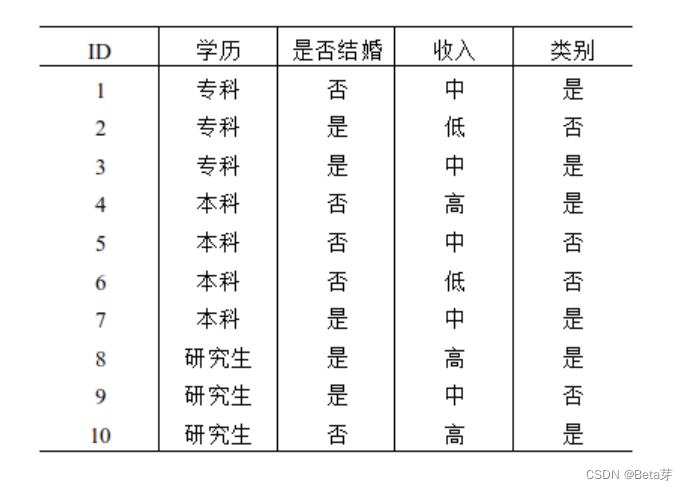 数据分析与数据挖掘习题总结可以在不同维度合并数据从而形成数据立方体的是 Csdn博客