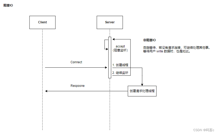 Select Poll Epoll Select、poll和epoll Csdn博客