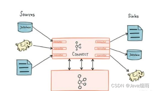 Kafka Connect 构建大规模低延迟的数据管道_Java烟雨的博客-CSDN博客_kafka管道