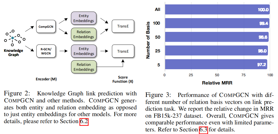 【论文阅读】compgcn(多关系gcn模型)composition Based Multi Relational Graph Convolutional Networks Csdn博客