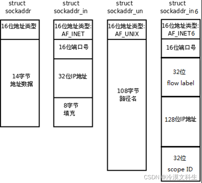 Linux网络编程1 Csdn博客 