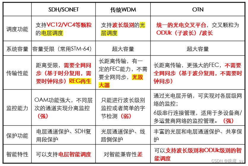 光传输-OTN技术总结_otn帧结构_殊彦_sy的博客-CSDN博客