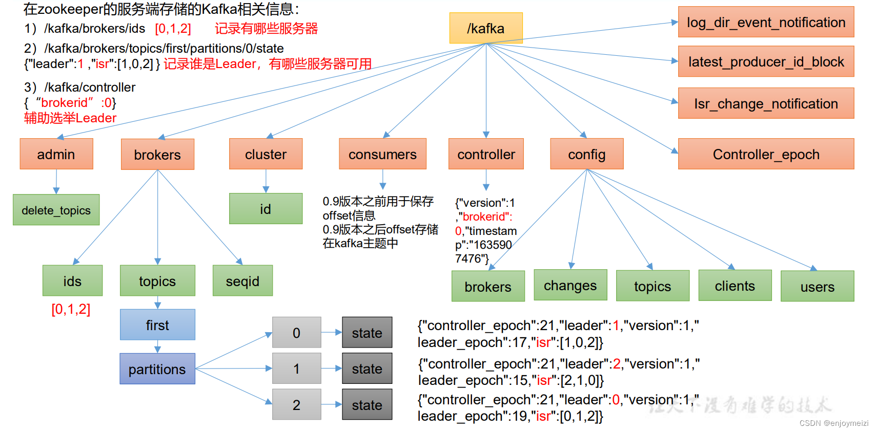Kafka Server Kafka Server Csdn博客