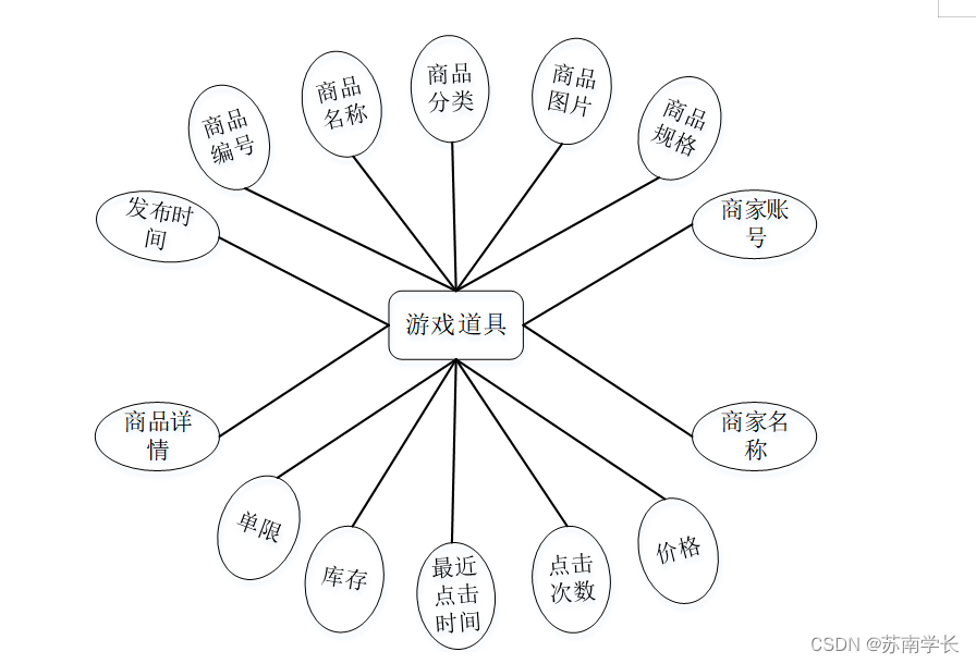 计算机毕业设计springboot游戏道具交易平台管理系统287kc9【附源码数据库部署lw】springboot游戏交易毕设 Csdn博客