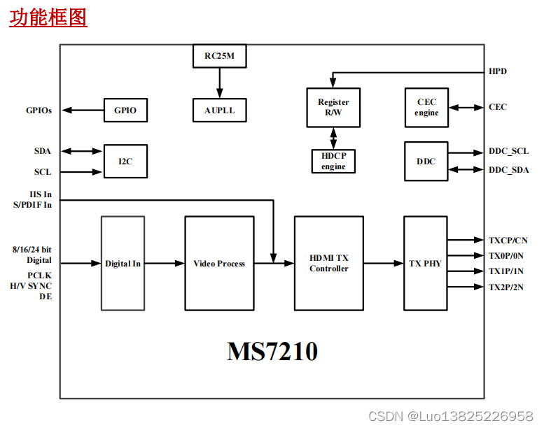 RGB转HDMI，宏晶微MS7210，IT66121替代物料_66121替代料-CSDN博客