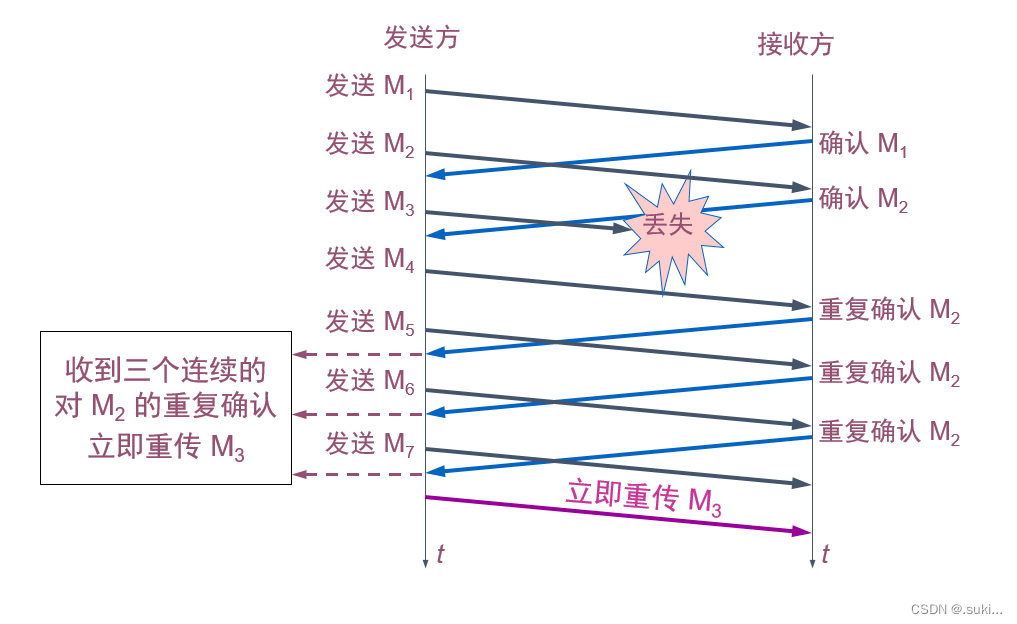 Tcp的拥塞控制tcp拥塞控制算法 Csdn Csdn博客
