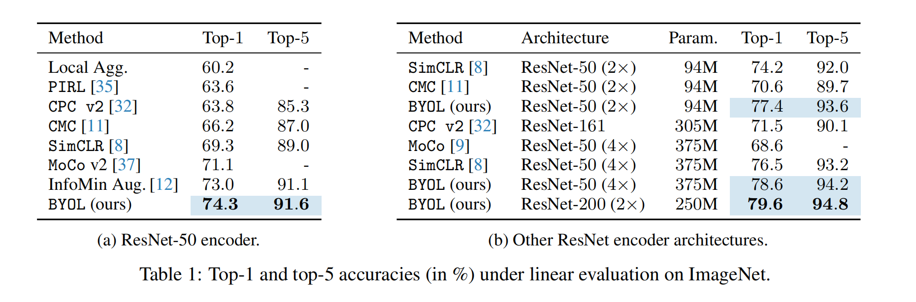 【无监督】4、BYOL | 首个不使用负样本的对比学习框架-CSDN博客