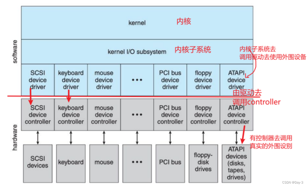Lecture 14 Io System（io系统）multiple Use Io System Csdn博客