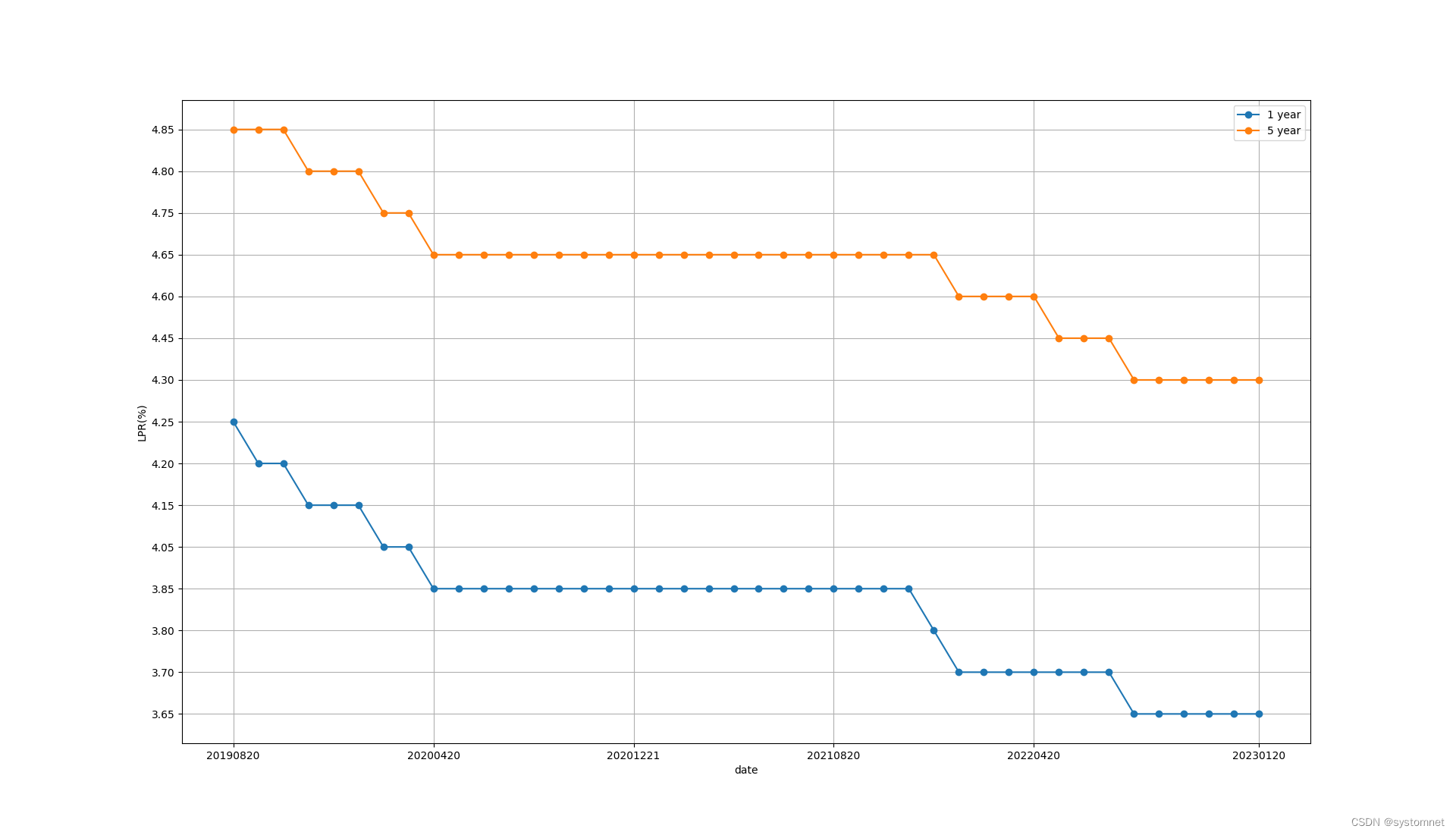 LPR历史数据汇总（持续更新）_systomnet的博客-CSDN博客