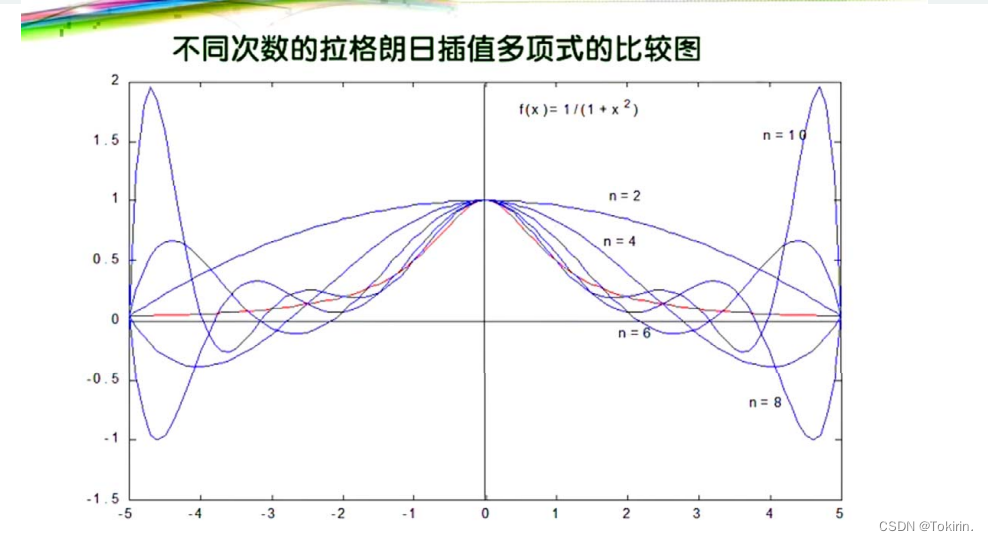 数模3：插值算法（interpolation Algorithm）interpolationalgorithm Csdn博客 