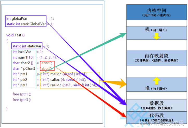 Cc程序的内存开辟c开辟内存空间 Csdn博客 