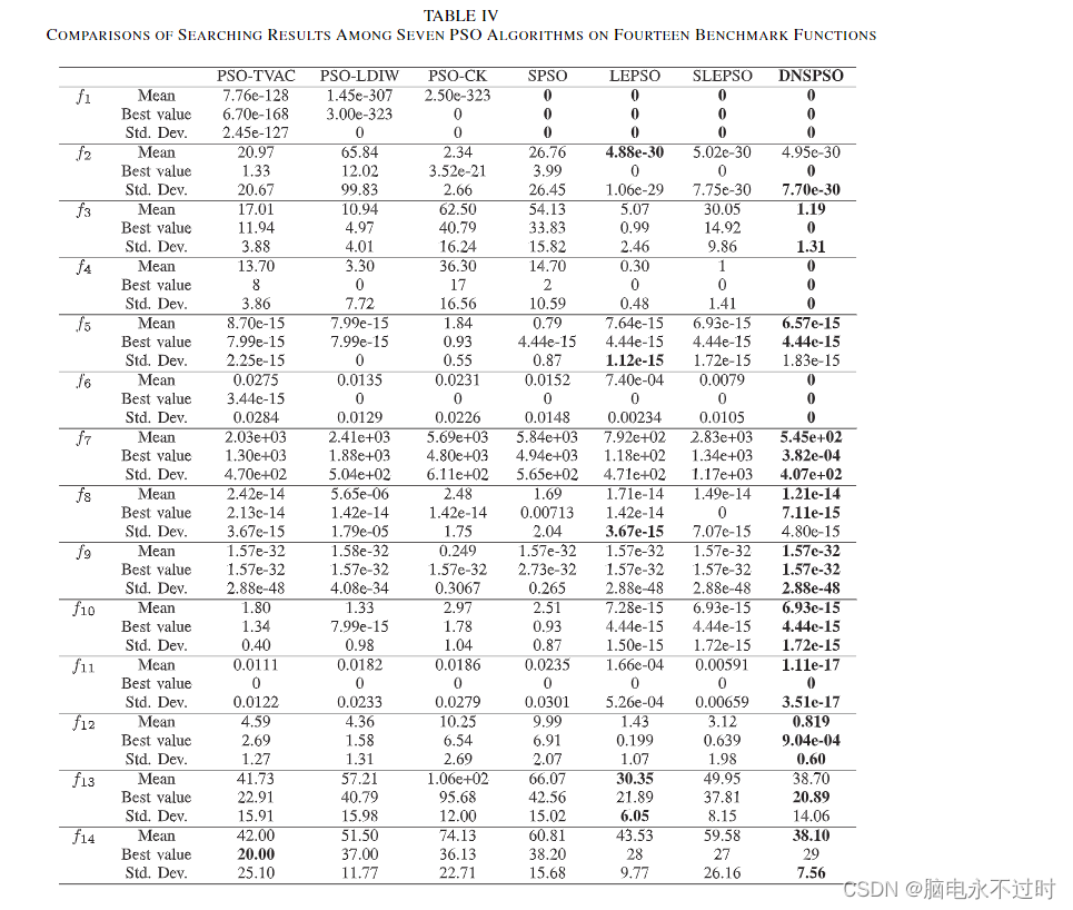 基于动态邻域的切换粒子群优化算法a Dynamic Neighborhood Based Switching Particle Sw Csdn博客
