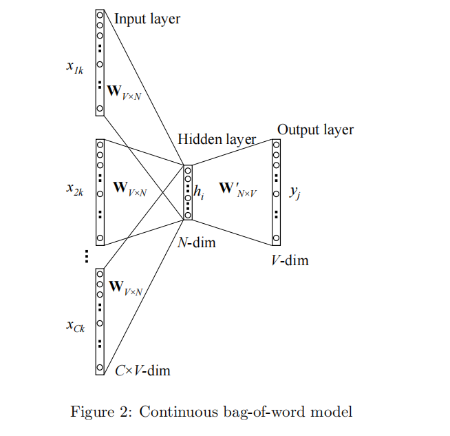 word2vec-CBOW原理及实现_cbow word2vec构造器-CSDN博客