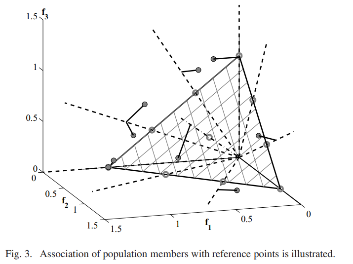 读论文|| An Evolutionary Many-Objective Optimization Algorithm Using ...