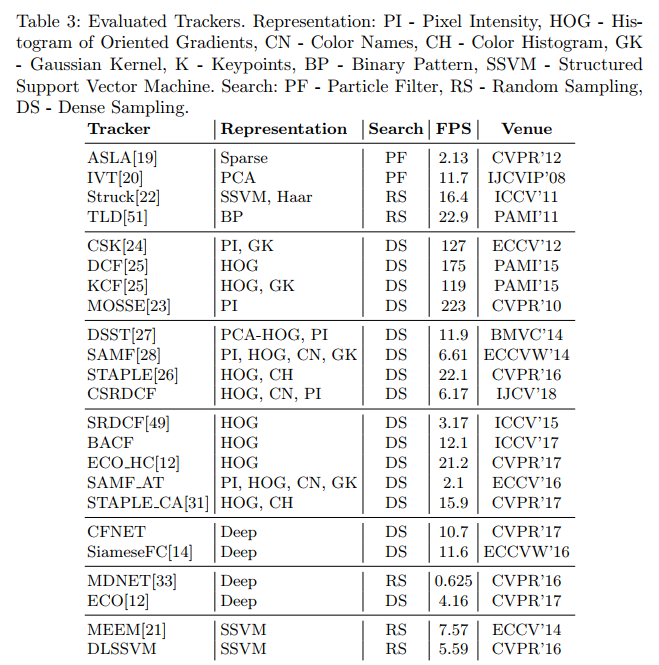 TrackingNet: A Large-Scale Dataset andBenchmark for Object Tracking in the Wild(论文翻译 ...