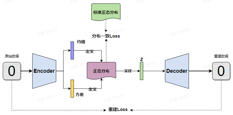 AE/VAE/DDPM对比分析_vae unet-CSDN博客