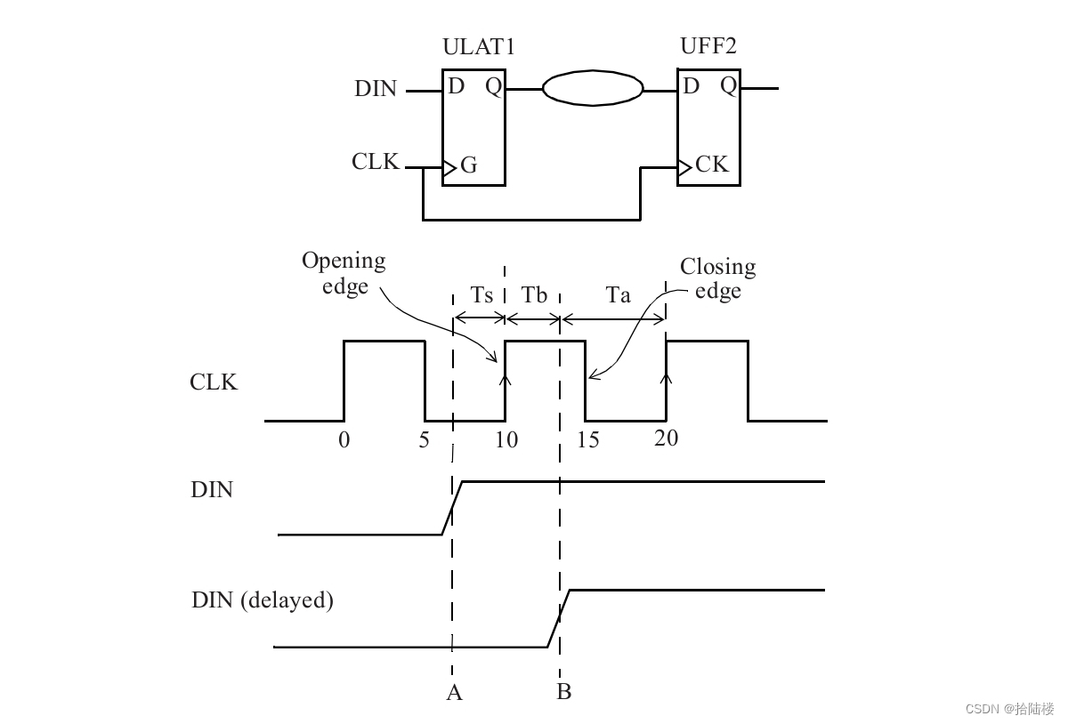 静态时序分析—时序借用（Timing Borrow）-CSDN博客