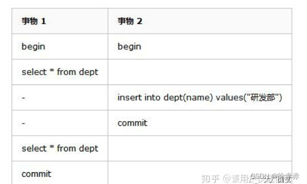 Mysql是怎么解决幻读的。mysql可重复读如何解决幻读 Csdn博客