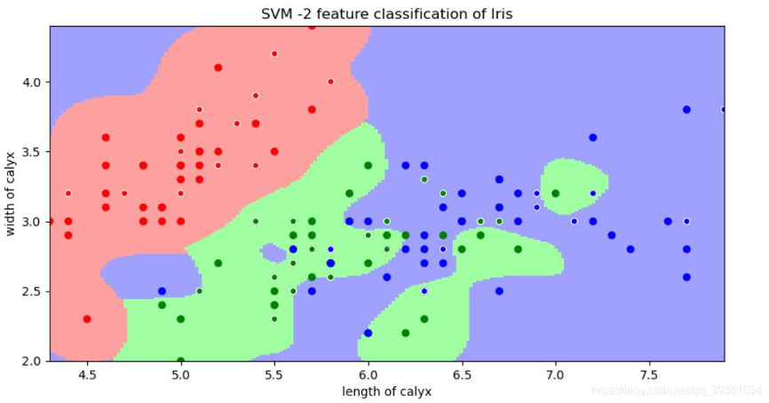 用SVM分类模型处理iris数据集_构建svm程序,实现对iris数据集的分类-CSDN博客