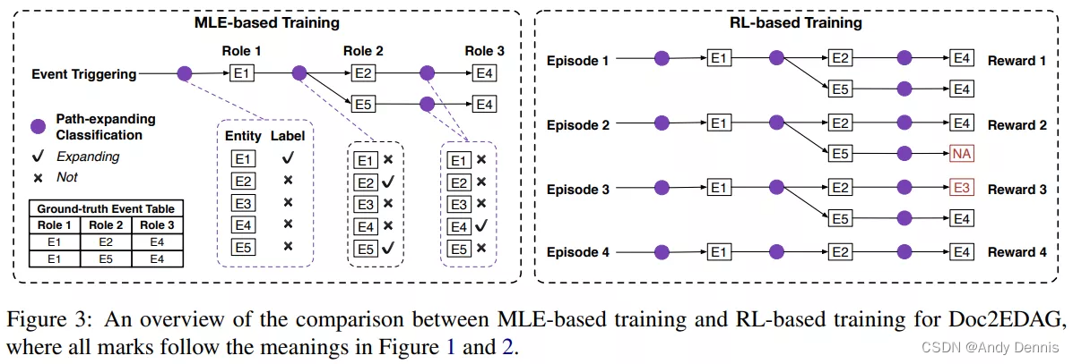 事件抽取文献整理 2020 2021 Event Extraction As Multi Turn Question Answering Csdn博客