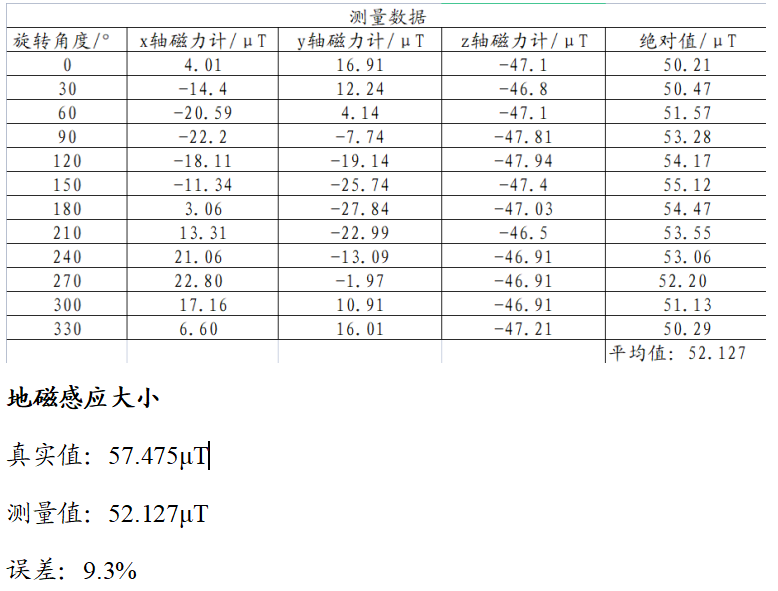 （四）基于Phyphox的地磁场测量_用phyphox测量地磁场实验-CSDN博客