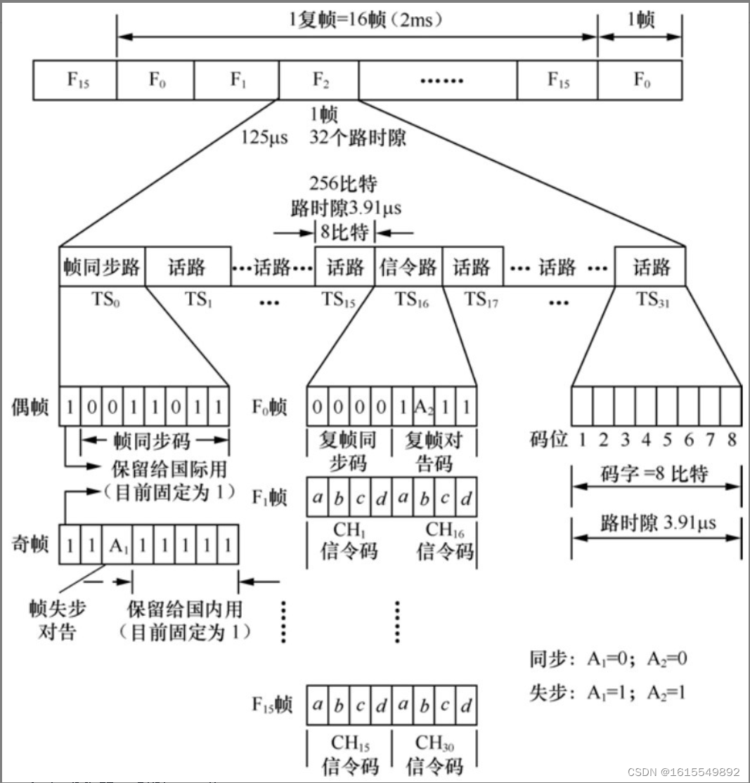 【GAOPS045】PDH(E1/T1/J1)和SDH_pdh帧结构-CSDN博客