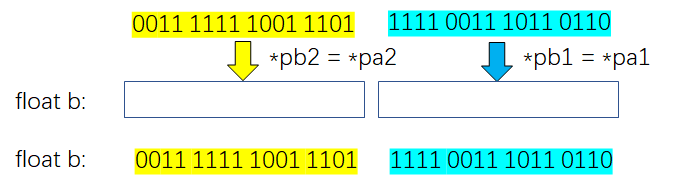 32位浮点型存放到2个16位int16_t变量_小数如何存储到2个16位整型数组中-CSDN博客