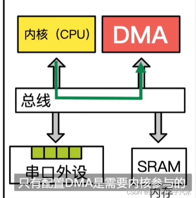 【嵌入式学习-STM32F103-DMA】_stm32f103 dma-CSDN博客