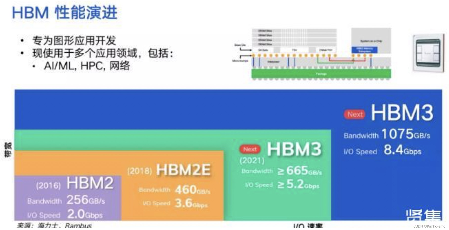 Ddr Gddr Hbmhbm结构 Csdn博客
