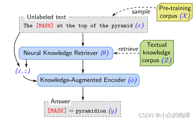 REALM: Retrieval-Augmented Language Model Pre-Training 论文阅读_realm 论文-CSDN博客