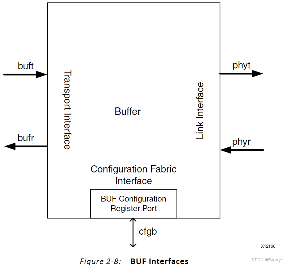 串行RapidIO（Serial RapidIO，SRIO）：协议介绍_srio协议_Starry丶的博客-CSDN博客