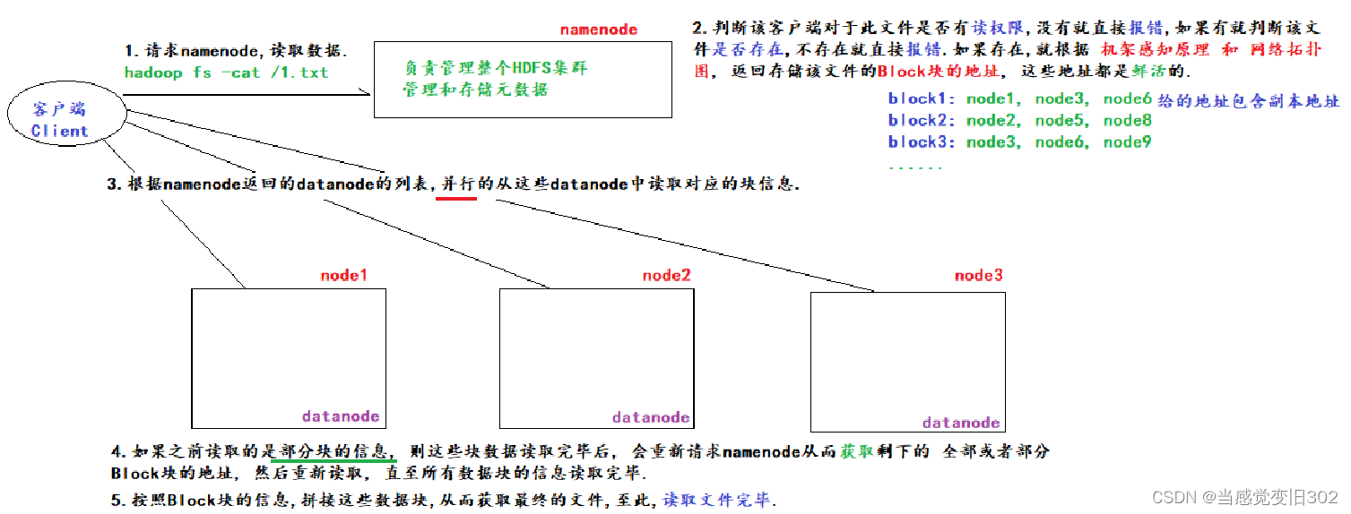 Hdfs读写文件流程hdfs读写文件的过程。 Csdn博客