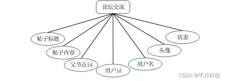 计算机毕业设计ssm传统文化传播网站设计与实现f7r439【附源码】基于ssm框架的传统文化原代码 Csdn博客