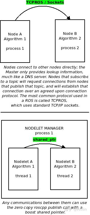 ROS学习|Nodetlet学习与使用_nodelet-CSDN博客