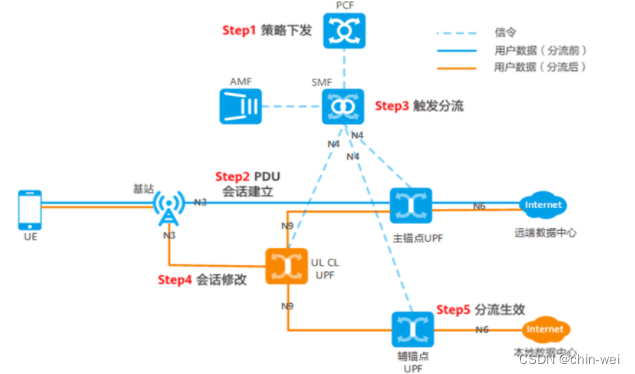5G极致业务体验之幕后功臣---UL CL分流方案解读_ulcl-CSDN博客