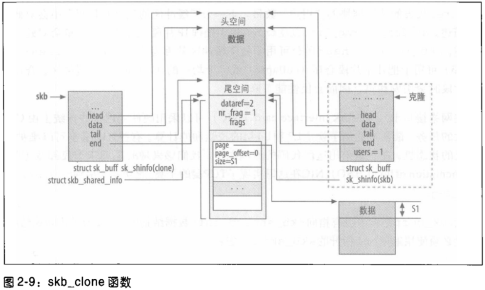 Linux网络技术学习（一）—— sk_buff数据结构解析_linux sk buff-CSDN博客