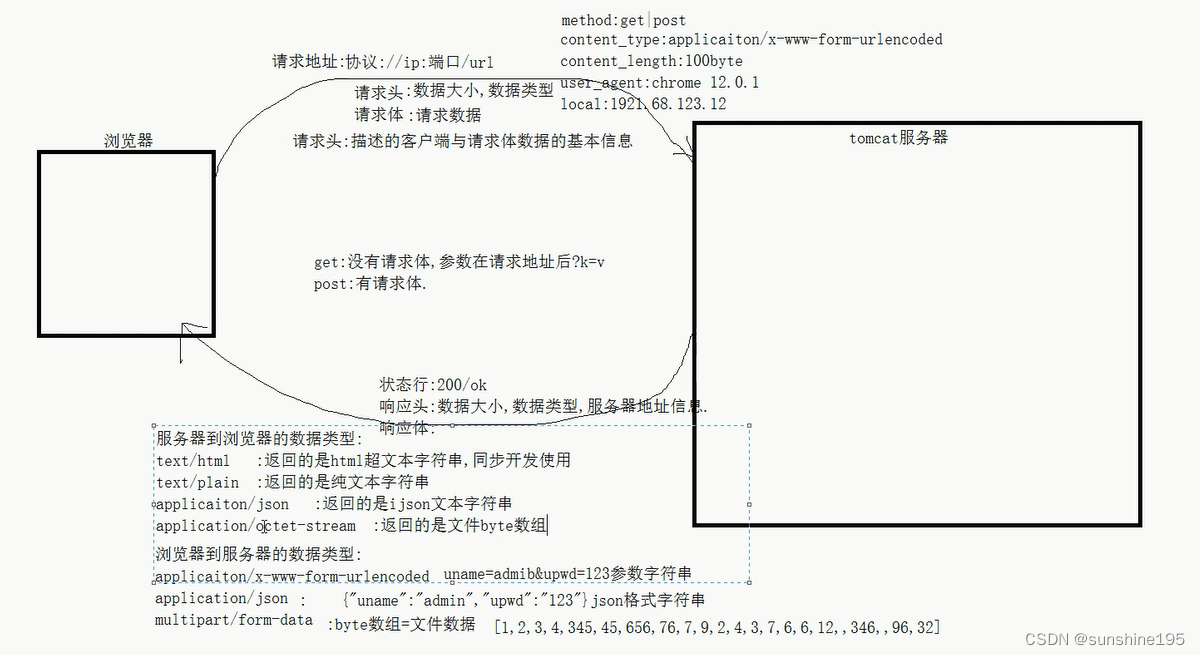 第三阶段（day07）springmvc Csdn博客