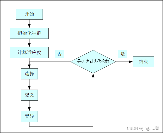 遗传算法原理以及matlab实现遗传代码工作流程图怎么做 Csdn博客 
